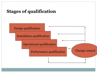 IQ-OQ-PQ-for-FBD.pptx