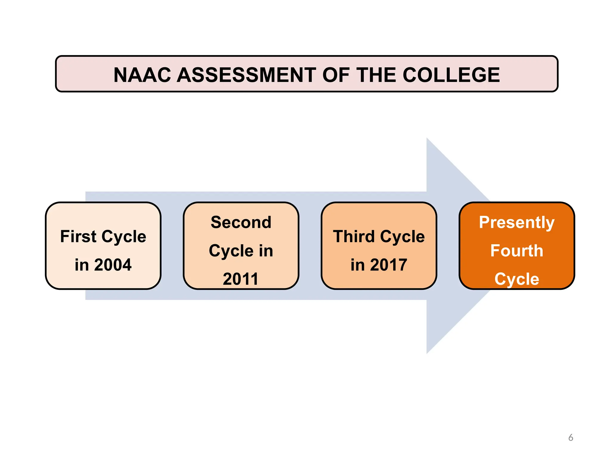 IQAC_PPT for naac Peer Team visit preparation | PPTX