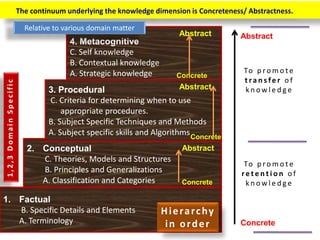 Workshop on Taxonomy of Teaching Learning and Assessing | PPT