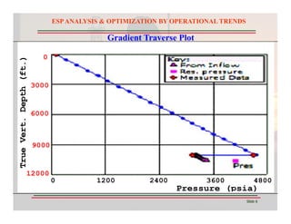 ESP ANALYSIS AND OPTIMIZATION BY UTILIZING THE OPERATIONAL TRENDS | PDF