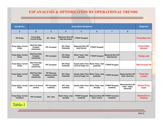 ESP ANALYSIS AND OPTIMIZATION BY UTILIZING THE OPERATIONAL TRENDS | PDF