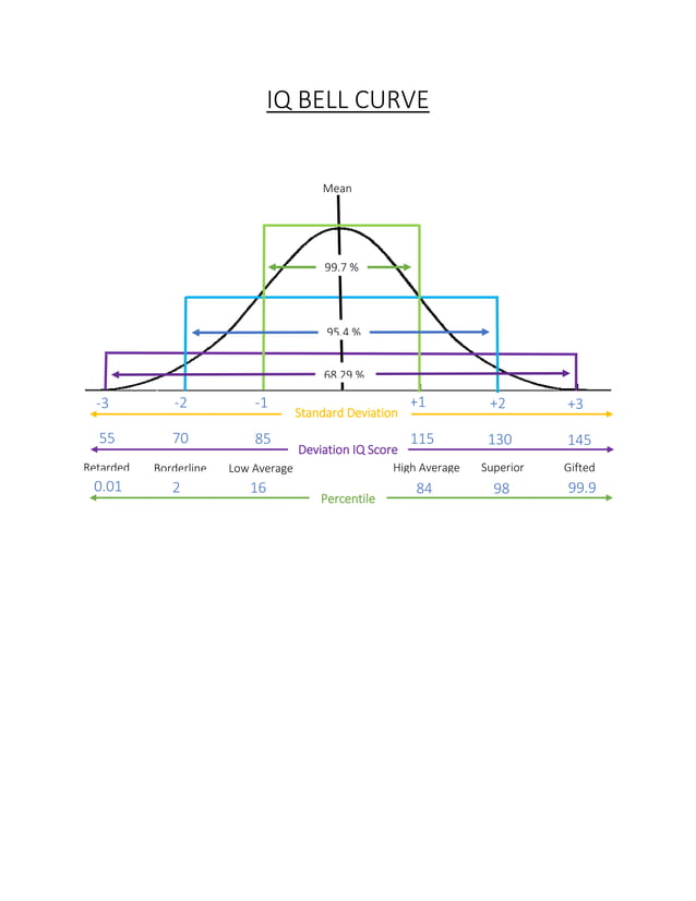IQ bell curve | PDF