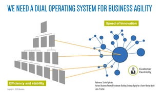 THE DIFFERENCE BETWEEN OPERATIONAL AND STRATEGIC AGILITY – THE PROMISE ...