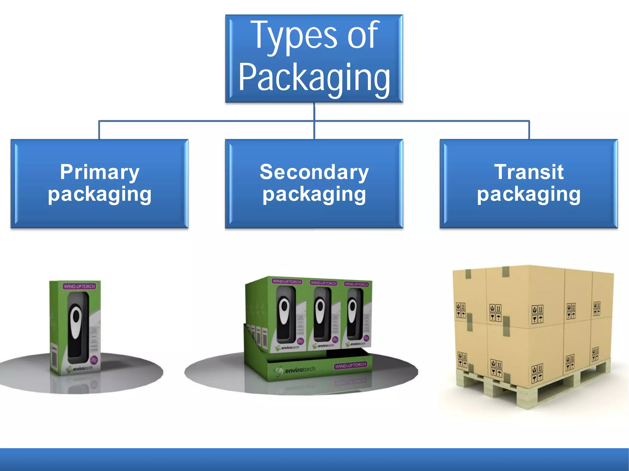 Packaging in Logistics | PDF