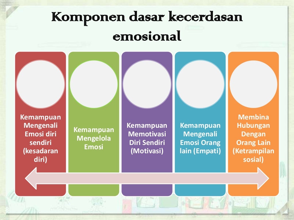 Iq, eq, sq, dan hubungannya Iq, eq, sq, dan hubungannya