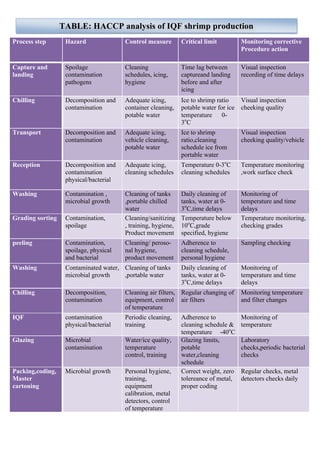 HACCP Analysis of IQF Shrimp Production | PDF