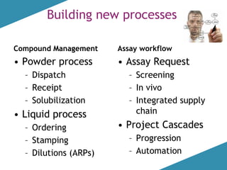 IQPC Compound Management 2015 | PDF