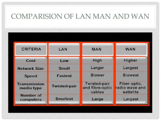 PPT Introduction to types of networks | PPTX