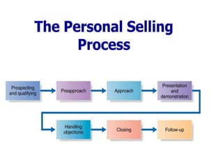 Personal Selling Process Steps