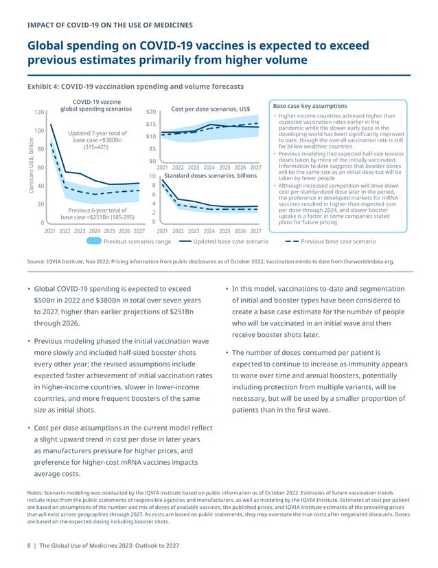 Global Use of Medicine - 2023 by IQVIA | PDF