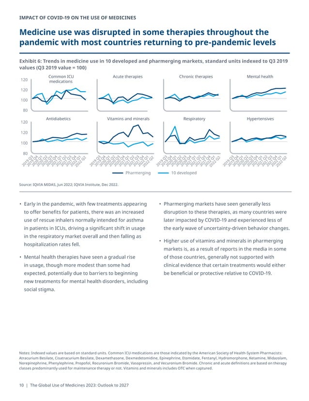 Global Use of Medicine - 2023 by IQVIA | PDF