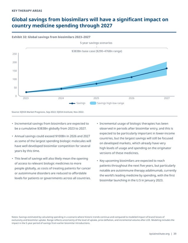 Global Use of Medicine - 2023 by IQVIA | PDF