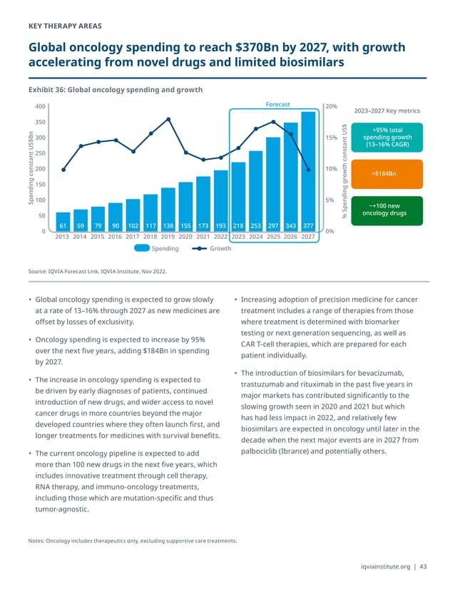 Global Use of Medicine - 2023 by IQVIA | PDF