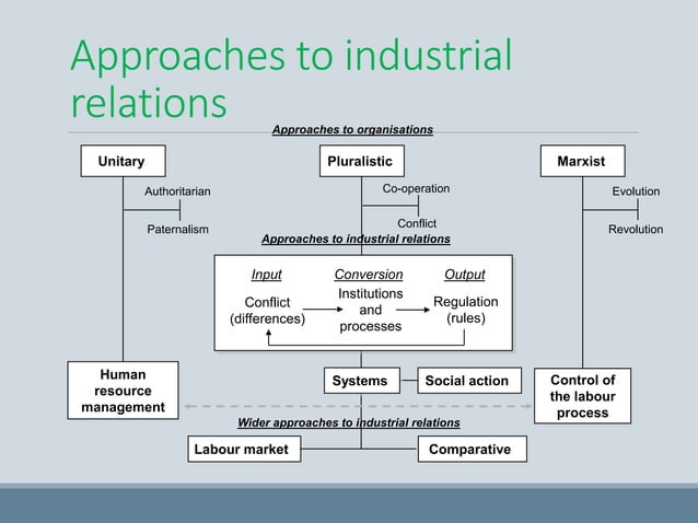 Industrial relation | PPT