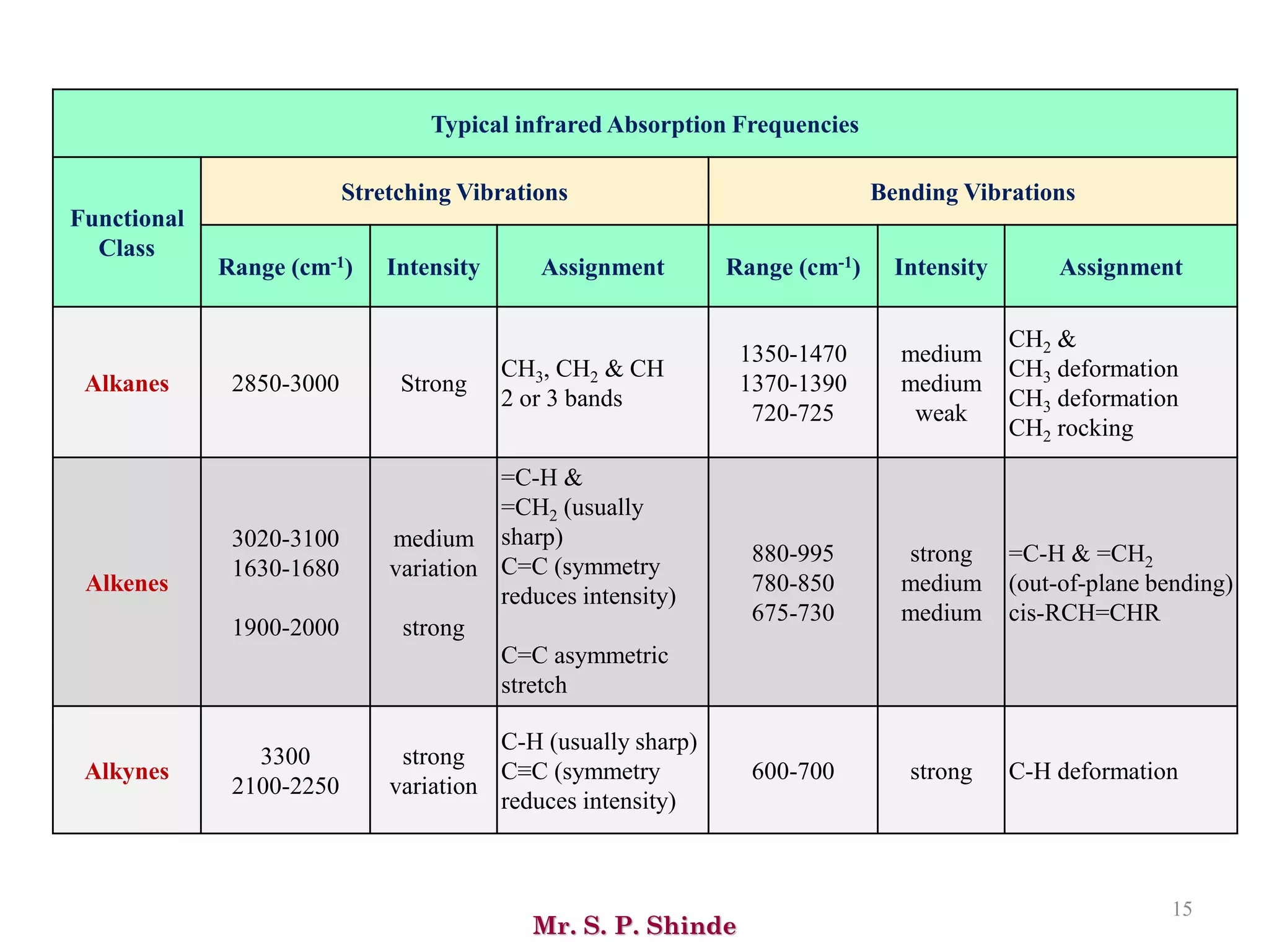 Infrared spectroscopy | PDF