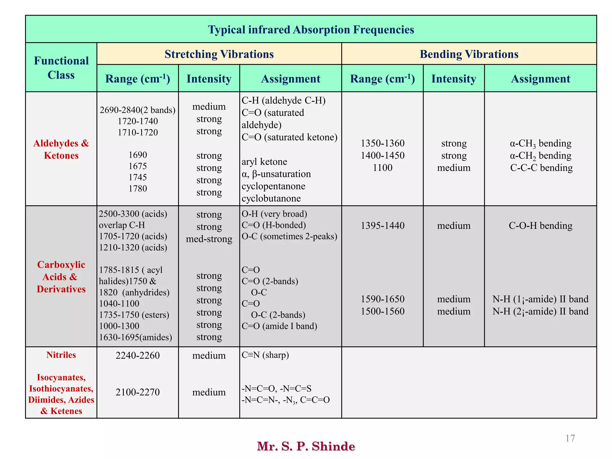 Infrared spectroscopy | PDF