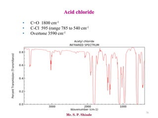 Acetyl Chloride Ir Spectra