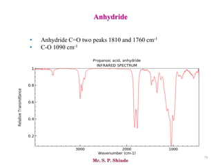 Anhydride Ir
