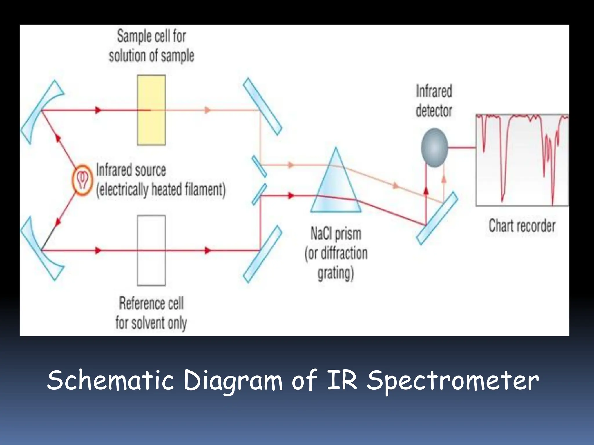 Infrared Spectroscopy - Techniques of spectroscopy | PPT