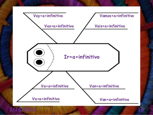 Ir.a.infinitivo verb chart ppt