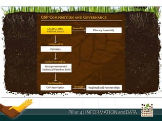 Introduction to the GSP Pillar 4 and the Global Soil Information System ...