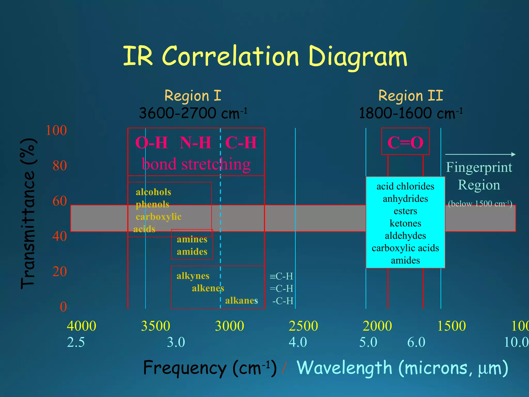IR spectroscopy- Infra Red spectroscopy in details | PPT