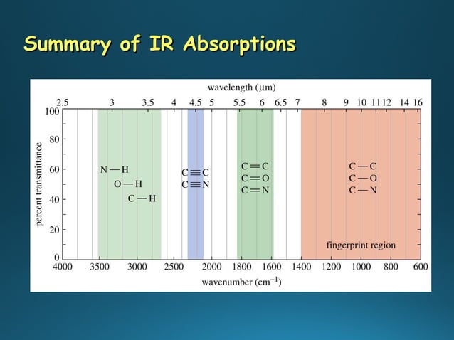 IR spectroscopy- Infra Red spectroscopy in details | PPT