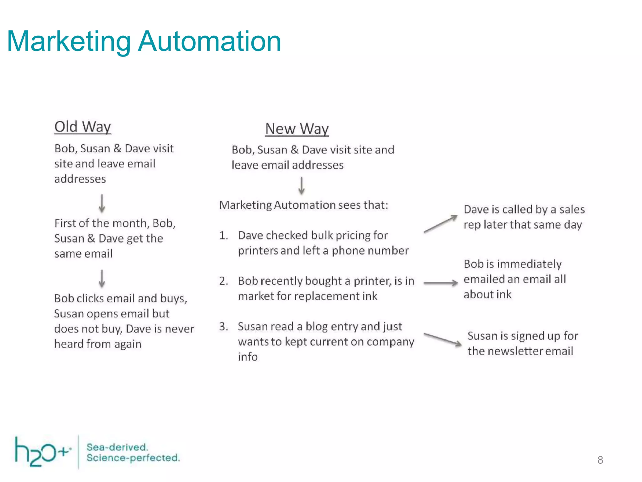 Marketing Automation Differences Between An Esp And Use Cases Ppt