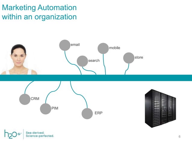 Marketing Automation Differences Between An Esp And Use Cases Ppt