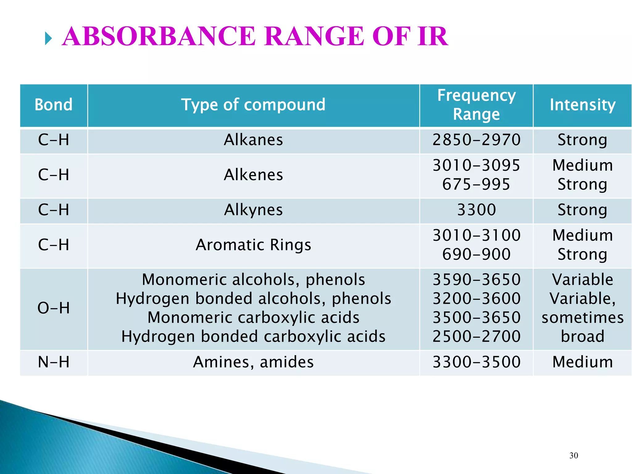 Ir principle and factors affecting-lakshmi priya | PPTX