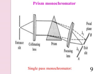 Ir spectroscopy instrumentation, b y -dr. umesh kumar sharma and arathy ...