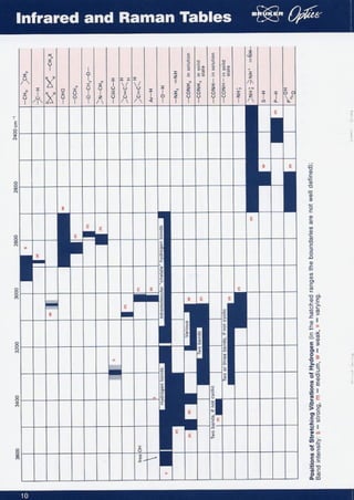 FGuide to IR-FTIR-Table for synthesis confirmatuin-IR | PDF