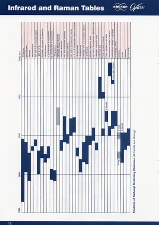 FGuide to IR-FTIR-Table for synthesis confirmatuin-IR | PDF