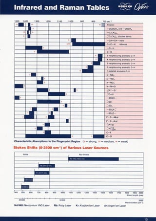 FGuide to IR-FTIR-Table for synthesis confirmatuin-IR | PDF