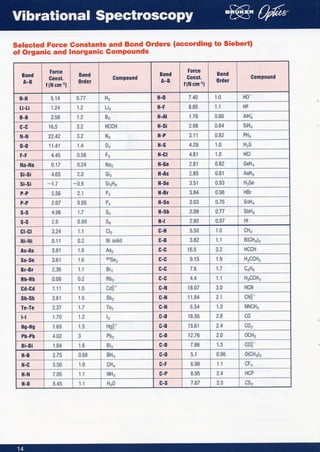 FGuide to IR-FTIR-Table for synthesis confirmatuin-IR | PDF