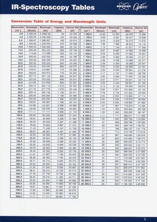FGuide to IR-FTIR-Table for synthesis confirmatuin-IR | PDF