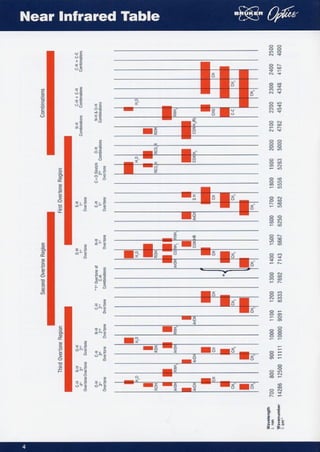 FGuide to IR-FTIR-Table for synthesis confirmatuin-IR | PDF