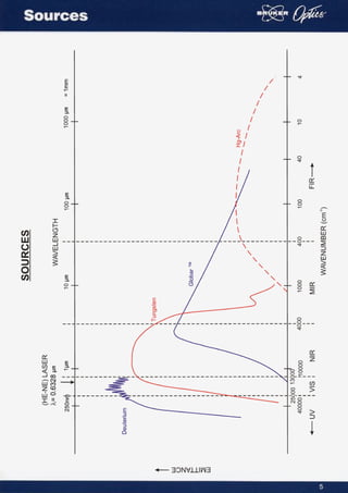 FGuide to IR-FTIR-Table for synthesis confirmatuin-IR | PDF