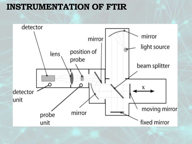 Infra Red Spectroscopy and Its Applications | PPTX | Chemistry | Science