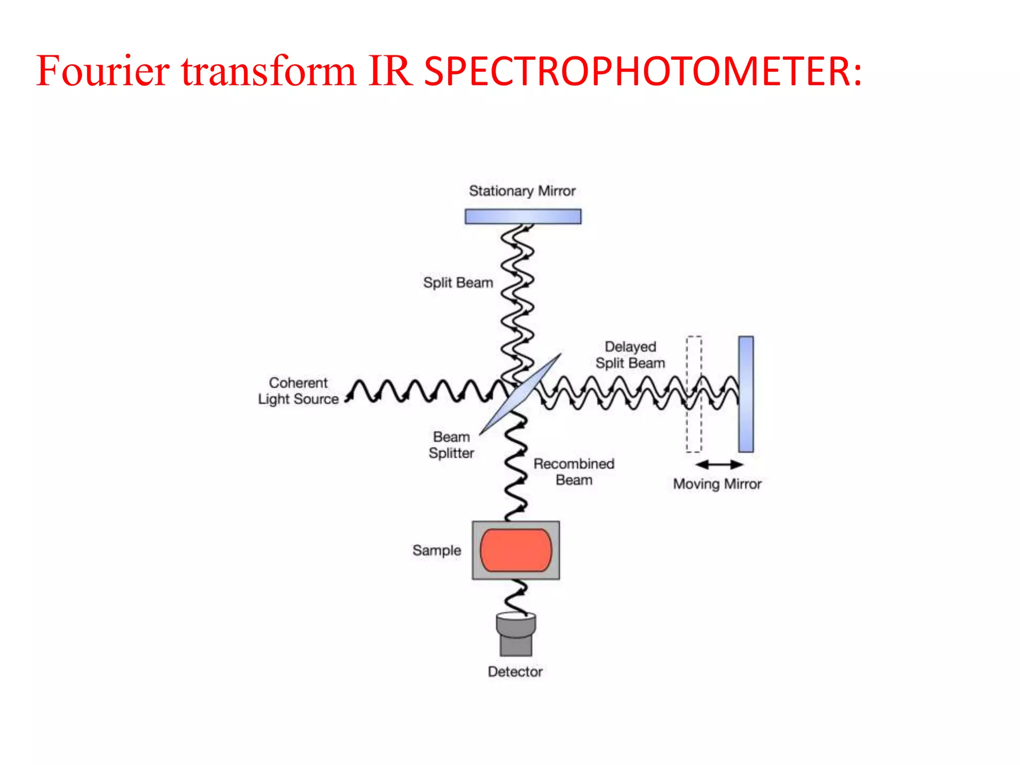 Infrared Spectroscopy | PPTX