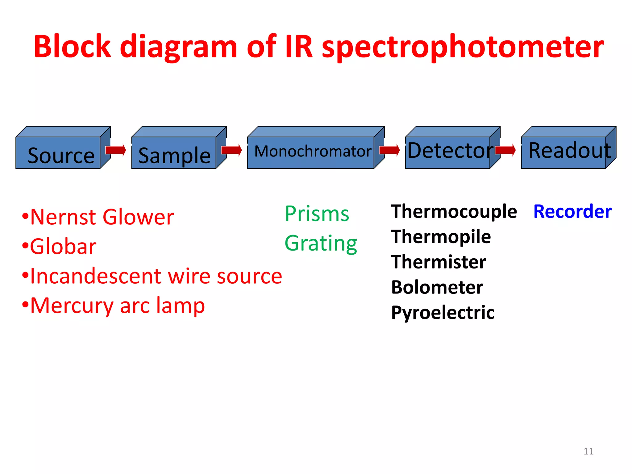 Infrared Spectroscopy | PPTX