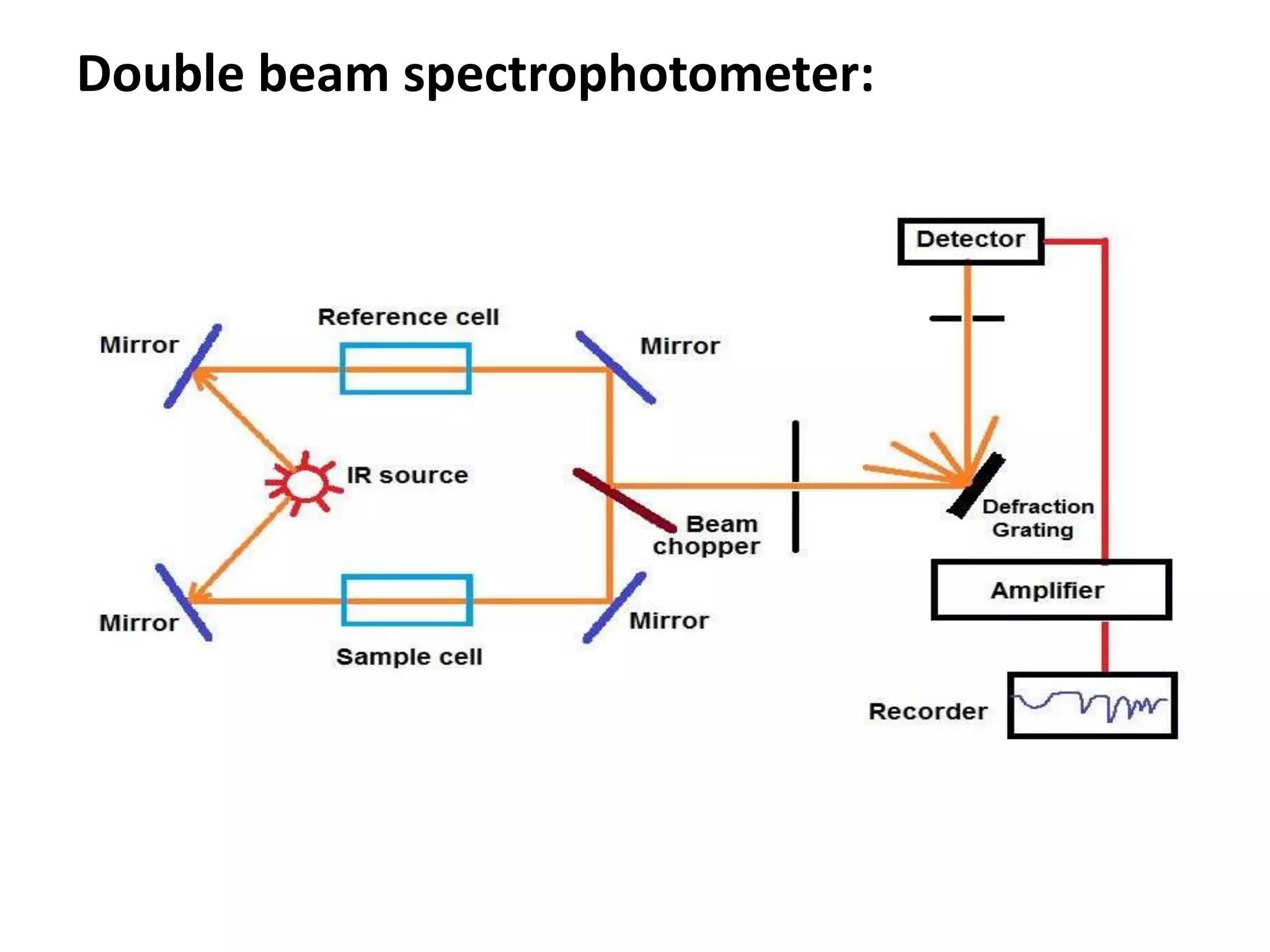 Infrared Spectroscopy | PPTX