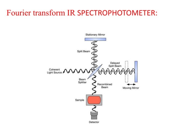 Infrared Spectroscopy | PPTX | Chemistry | Science