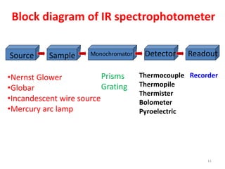 Infrared Spectroscopy | PPTX