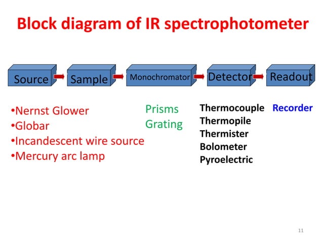 Infrared Spectroscopy | PPTX | Chemistry | Science