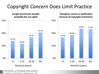 Fair Use and Academic Freedom: Copyright Attitudes and Practices Among ...