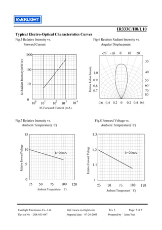 IR333C-H0-L10 Datasheet | PDF