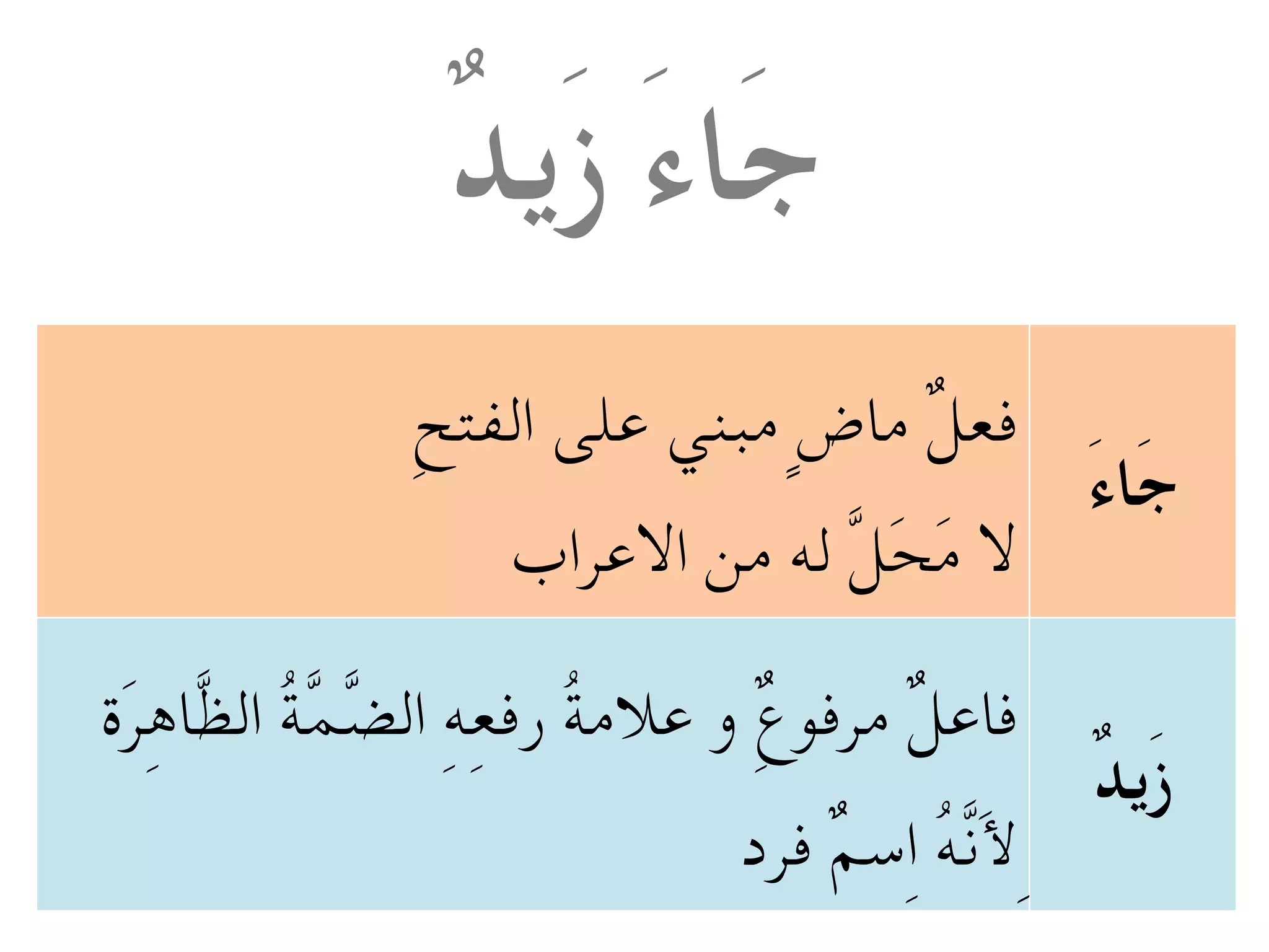 I'raab 101 - worked examples of Arabic grammatical breakdown | PDF