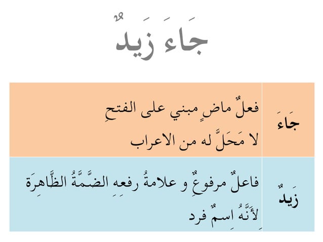 I'raab 101 - worked examples of Arabic grammatical breakdown | PPT