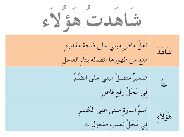 I'raab 101 - worked examples of Arabic grammatical breakdown | PPT